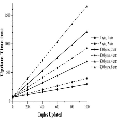 Update Time With Different Attribute Number Download Scientific Diagram