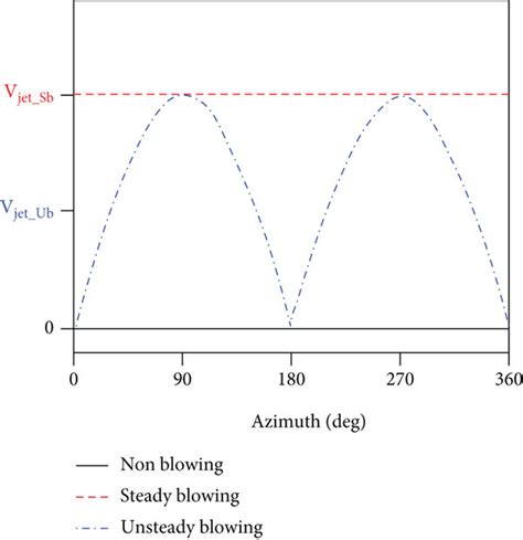 Jet Velocity Variation In The Unsteady Blowing Case Download Scientific Diagram