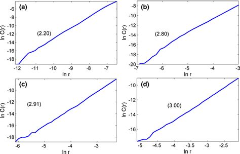 the log c r versus log r plot for the estimation of dcorr for
