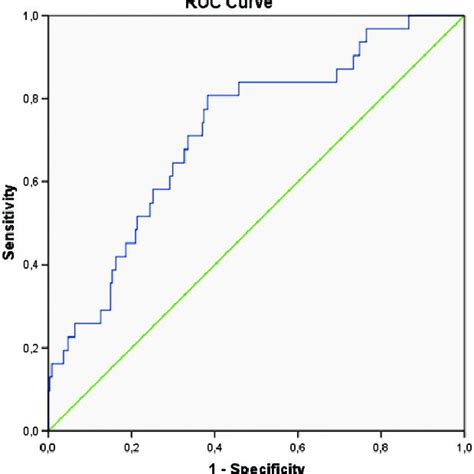 Roc Curve With Calculated Area Under The Curve And Optimal Cut Off