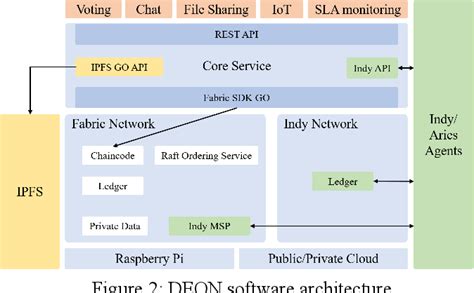 Figure From A Blockchain Based Decentralized Data Sharing Infrastructure For Off Grid