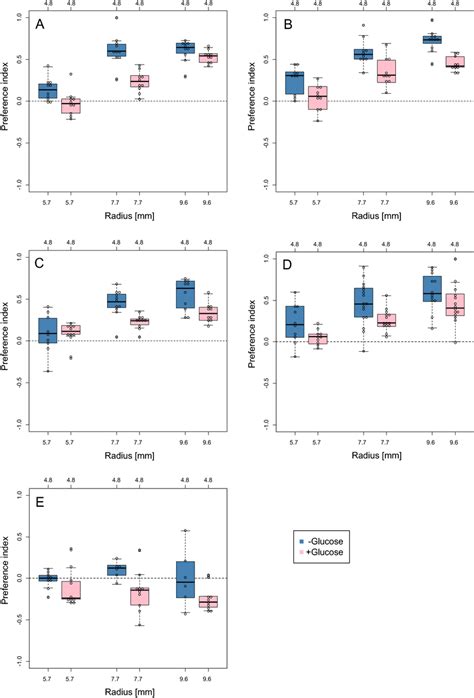Results Of The Two Choice Assay Ad D Suzukii Strains 17 20