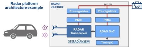 Renesas Buys Steradian Adding To ADAS Portfolio EE Times