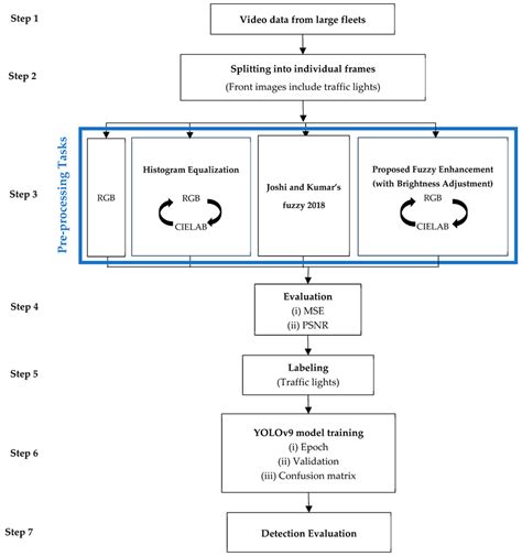 Flowchart For Image Enhancement 40 Download Scientific Diagram