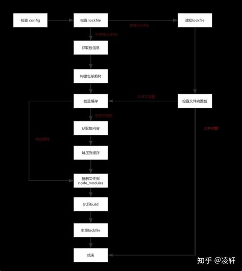 Npm Install 之后发生了什么？ 知乎