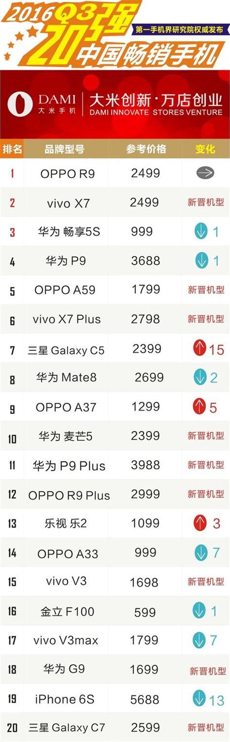 2016年第三季度中國手機品牌銷量及暢銷手機top20 每日頭條