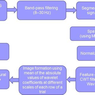 Block Diagram Of The Proposed Framework Download Scientific Diagram