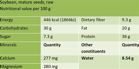 Nutritional Value Of Soybean Mature Seeds Download Scientific Diagram
