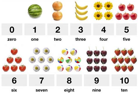 Numbers And Counting Upto 10 Learn To Count And Write Numbers Upto 10