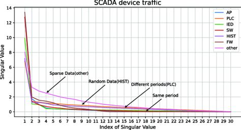 Scada Equipment Traffic Tensor Model Singular Values Download