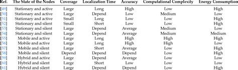 comparison of localization algorithms for using the state of nodes