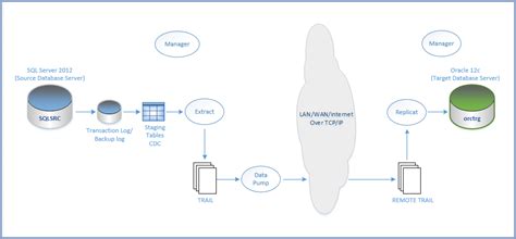 Replication Between Sql Server 2012 Cdc And Oracle 12c Using Goldengate 19c