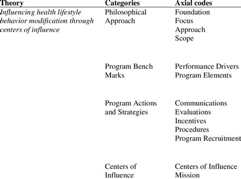 Summary Of Emerging Codes And Theory Download Scientific Diagram