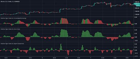 Relative Vigor Index — Indicator By Profitprogrammers — Tradingview