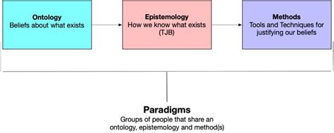 Conceptual Foundations Of Research Methods · Lis 570 Research Assesment