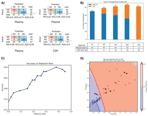An Interpretable Machine Learning Model For Diagnosis Of Alzheimer S Disease PeerJ