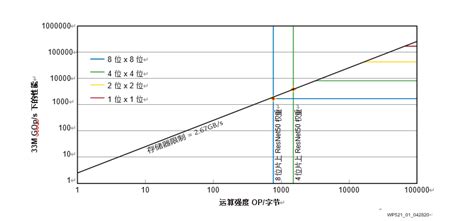 卷积神经网络能用 INT4 为啥要用 INT8 最新白皮书下载 精度