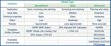 Epa Tanks Spreadsheet For Green First Approach For Wet Weather Programs — Db
