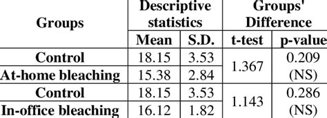 Descriptive Statistics And Groups Differences Of The Shear Bond