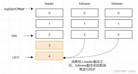 kafka的ack参数详解及isr、hw、leo介绍 kafka ack csdn博客