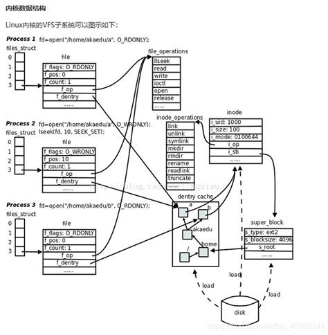 Linux 内核编译步骤及配置详解linux内核编译过程解释 Csdn博客