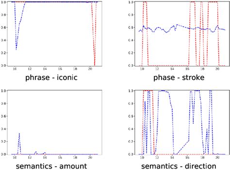 Example Output Sequences From Gesture Label Prediction The í µí±¥ Axes