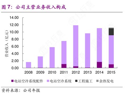 请教各位朋友公司主营业务收入构成怎样的行行查行业研究数据库