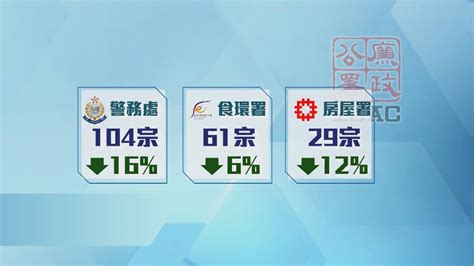 廉署去年接獲約二千宗不涉選舉貪污投訴 政府部門當中警務處佔最多 無綫新聞tvb News