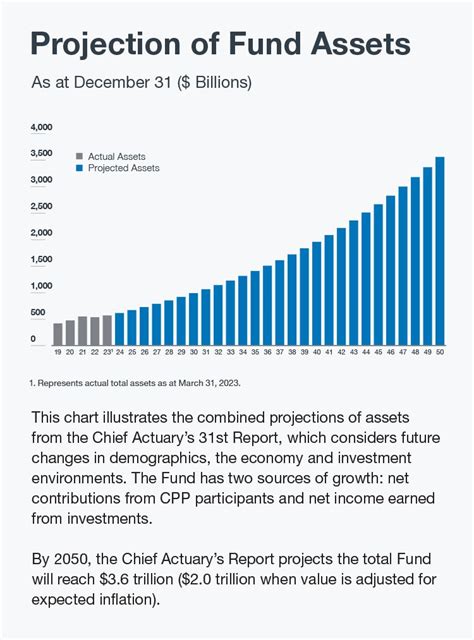 The Success Of The Canadian Pension Fund Model Cpp Investments