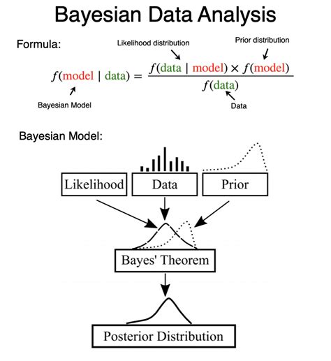 Bayesian Data Analysis Is A Fundamental Concept In Data Science But It