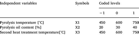 investigated parameters used in the experimental design and their