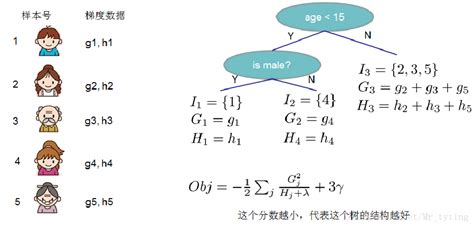 机器学习 集成学习 Xgboost详解xgboost训练时收敛 Csdn博客