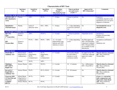 Characteristics Of Hiv Tests