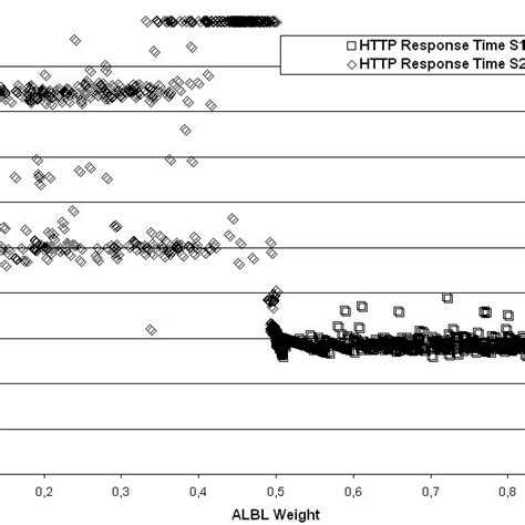 Response Time Metrics Values Of Web Server S1 And S2 Where S2 Is
