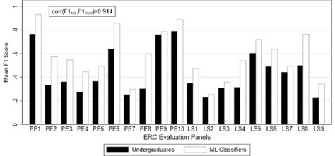 Comparison Of Undergraduate Versus Ml Classification Performance By