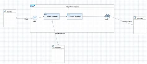 Sap Hana Cloud Integration Content Enricher Con Sap Community