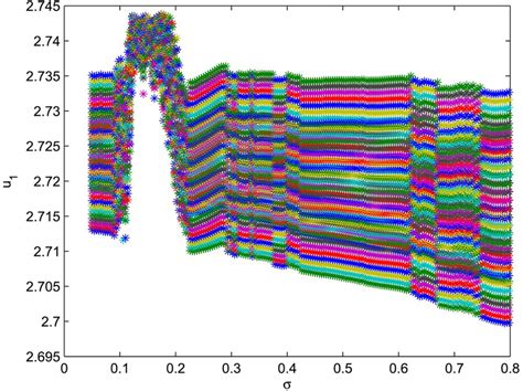 The Bifurcation Figure For Predatorprey System 41 σ Sigma ‐ Download Scientific