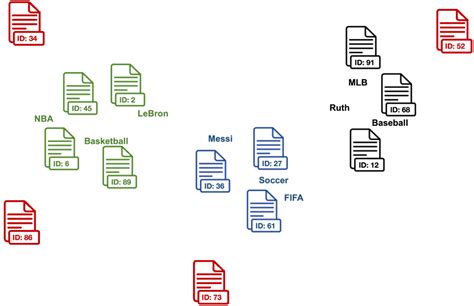 Unsupervised Text Classification With Lbl2vec Towards Data Science
