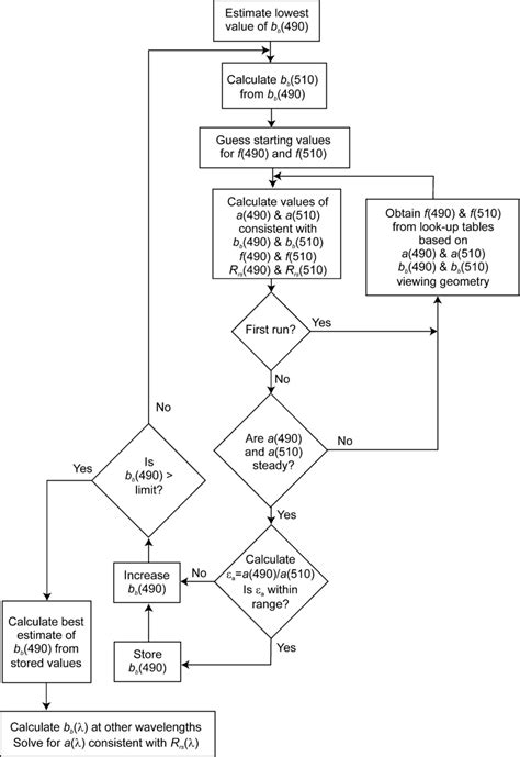 Flow Chart Of Algorithm Operation See Text For A Description Of The Download Scientific
