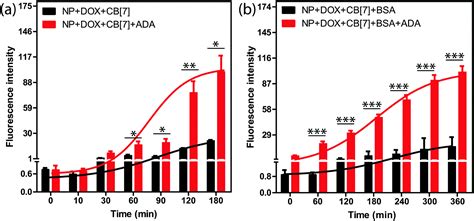 Reversible Encapsulations And Stimuli Responsive Biological Delivery