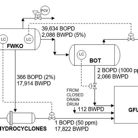 4 1 Design Oil Water Stream Flow Download Scientific Diagram