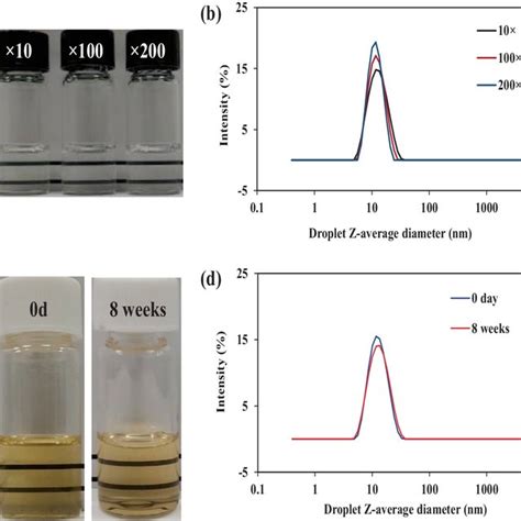 Appearances Relative 9 Cis Bixin Concentration Droplet Z Average