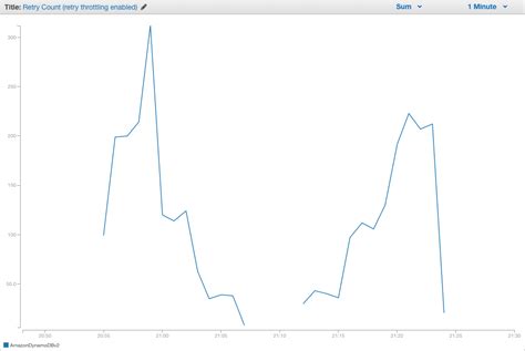 Introducing Retry Throttling Aws Developer Tools Blog