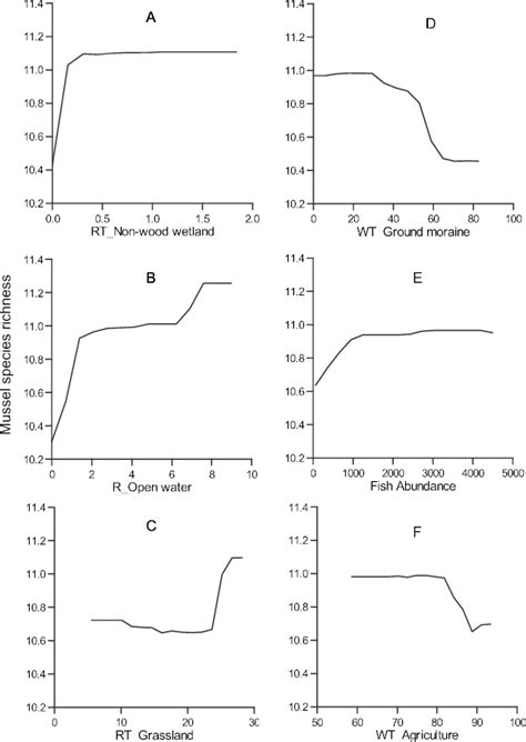 random forests rf partial dependence plots showing how mussel species