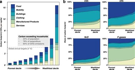 Unlocking Global Carbon Reduction Potential By Embracing Low Carbon Lifestyles Nature
