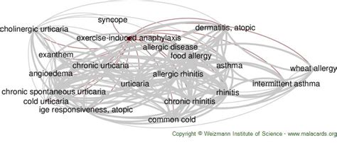 Exercise Induced Anaphylaxis Disease Malacards Research Articles Drugs Genes Clinical Trials