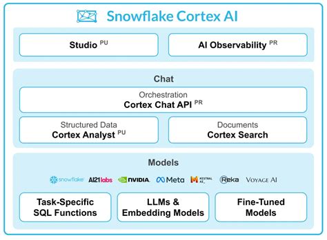Snowflake Cortex Benefits Features Uses Pricing Faqs
