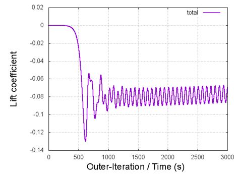 Error Simulating Transient Laminar Flow Over A Sphere Openfoam