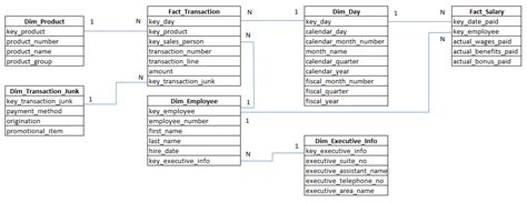 Valuable Data Snowflake Schema