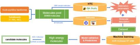 通过高通量计算和机器学习发现高能硝基唑并吡啶化合物 Journal Of Solid State Chemistry X Mol